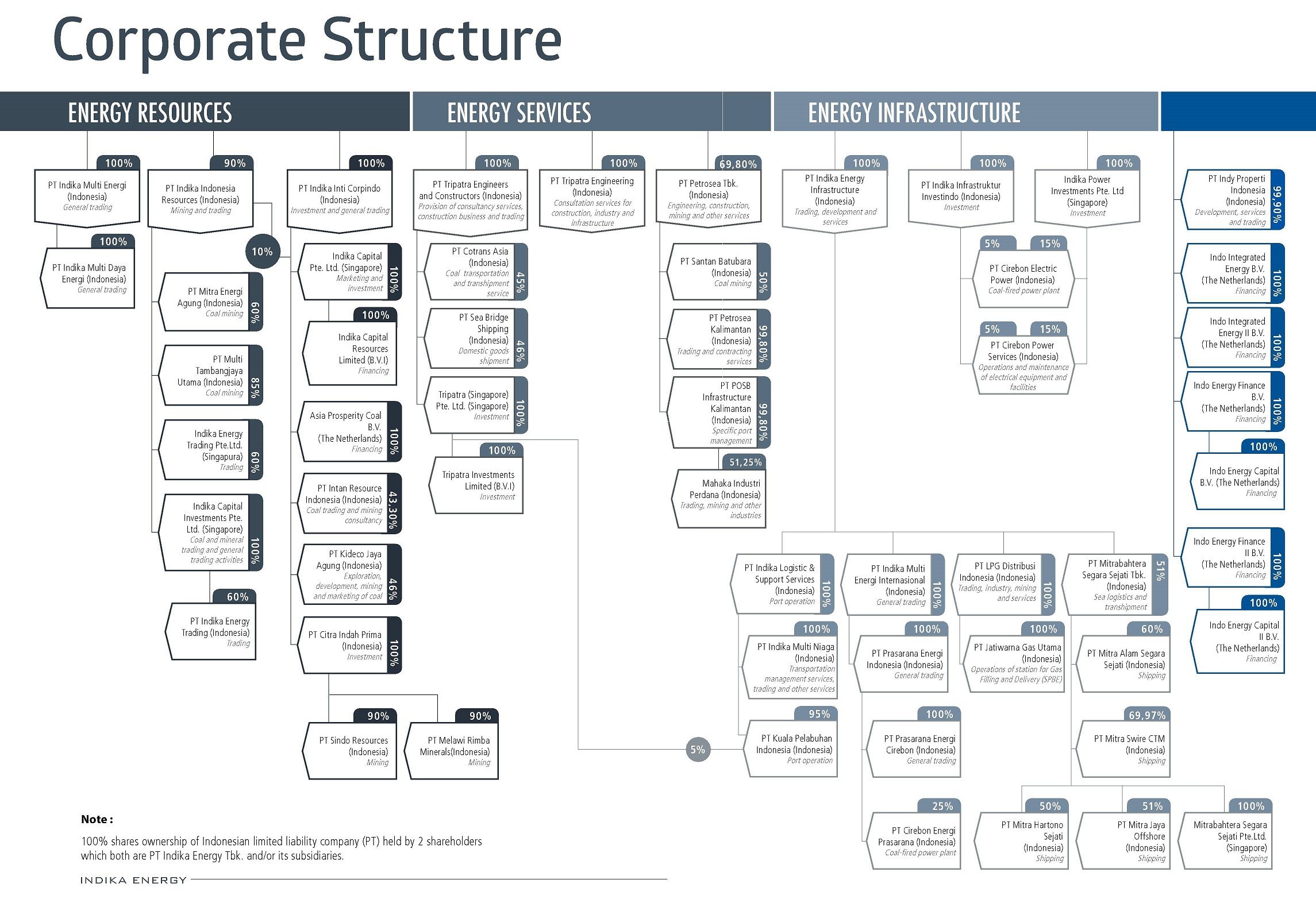 Indika Energy – Market Forces