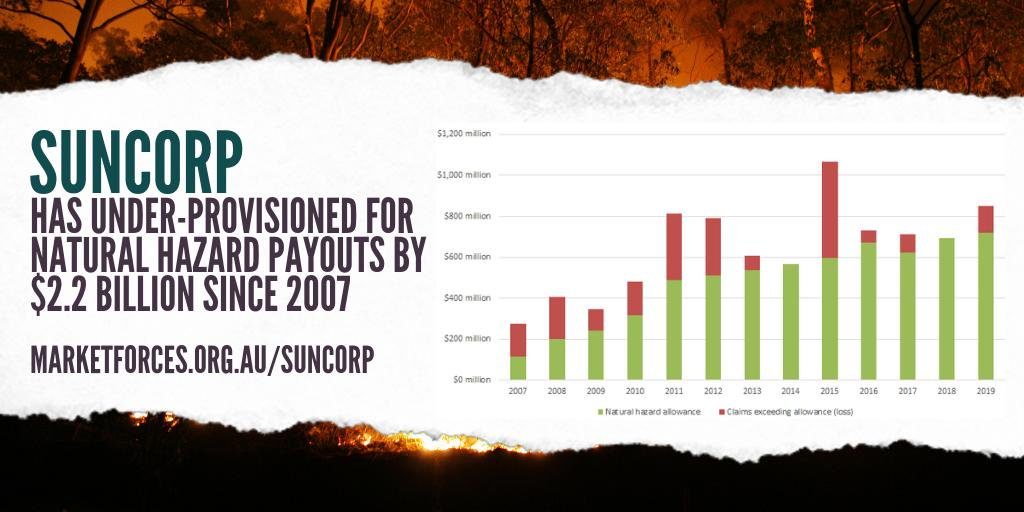 Suncorp faces heat at its AGM as losses mount on climate impacts ...