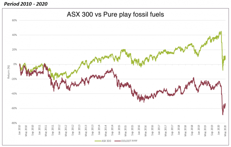 Fossil fuel investments tanking - Market Forces