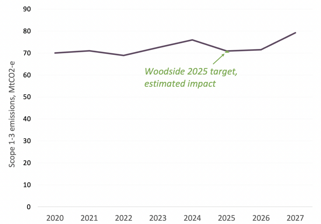Woodside Petroleum - Market Forces