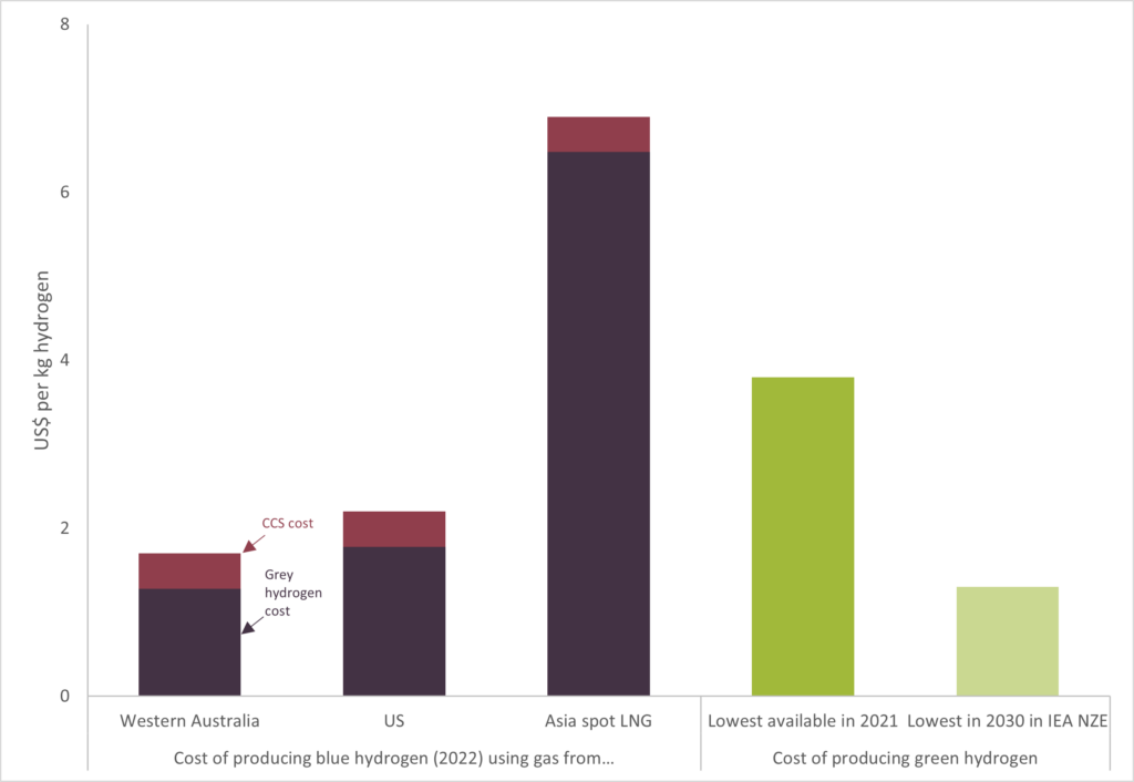 Hydrogen from fossil fuels: an expensive way to increase emissions ...
