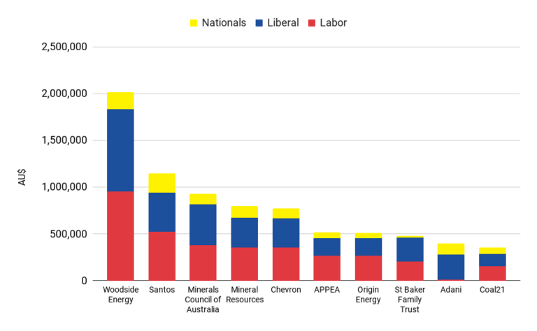 Dirty and Dark - political donations from the fossil fuel industry ...